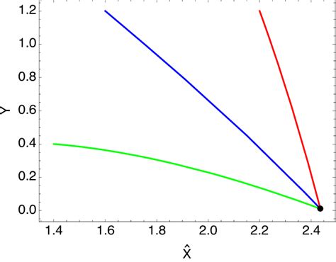 attractor property of the fixed point for λ −2 95 and ω −1 this