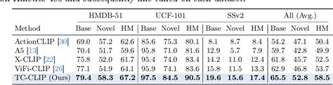 Table 9 From Leveraging Temporal Contextualization For Video Action Recognition Semantic Scholar