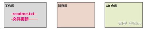Git实战技巧 本地刚做出的修改、暂存和提交如何进行撤销 知乎