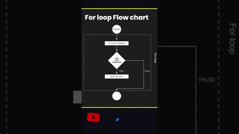 For Loop Flow Chart Flowchart Forloop Youtube