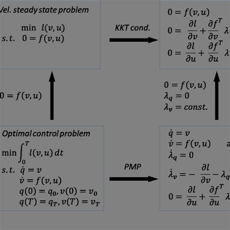 Derivation Of Necessary Optimality Conditions By Pontryagins Maximum Download Scientific