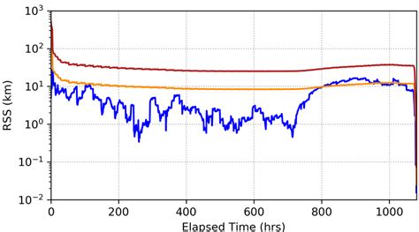 position error blue and square root of the trace of the position