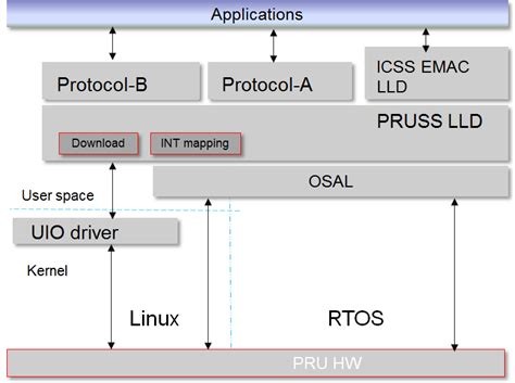 36 Pru Icss Pruicssg — Processor Sdk Linux Documentation