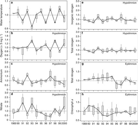 Boxplot Of Various Variables In Each Year Normalised To The Means For