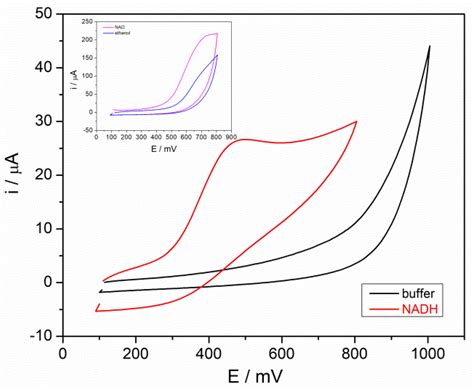 A New Highly Sensitive Electrochemical Biosensor For Ethanol Detection Based On Gold