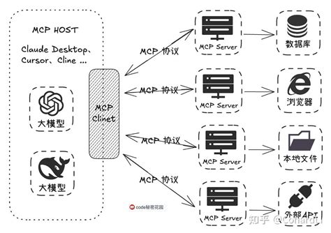 全网最细，一文带你弄懂 Mcp 的核心原理！ 知乎