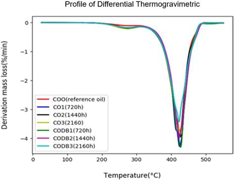 Dta Profile Of The Different Jcco Aged With Or Without Ceramic Balls