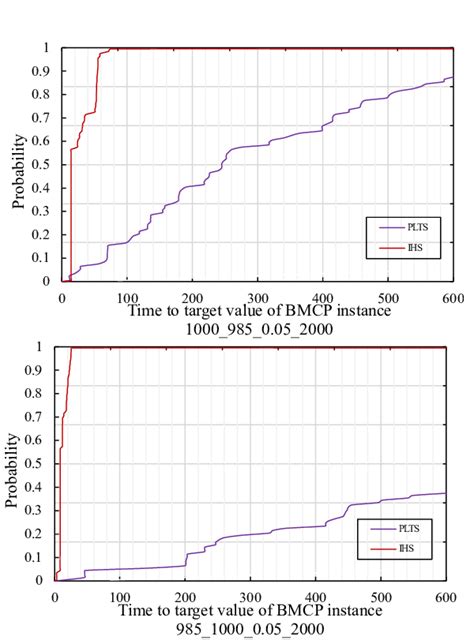 Time To Target Analysis Of Ihs And The Reference Algorithm Plts Li Et