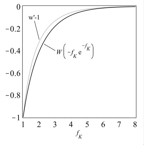 A Comparison Of The Composition Of An Exponential Function And The