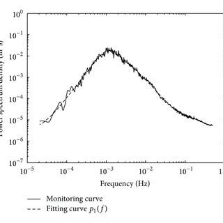 The First Part And Its Fitting Curve P F Download Scientific Diagram