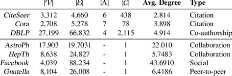 Statistics Of Networks V Number Of Nodes E Number Of Edges Download Scientific Diagram