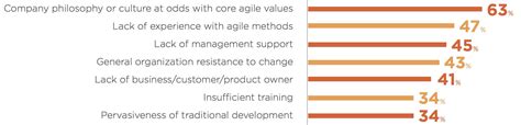 Fact Agile Failure Disrupting Organizational Performance Evolve2B