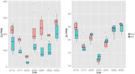 Five Number Summaries Median 1st And 3rd Quartiles And 15