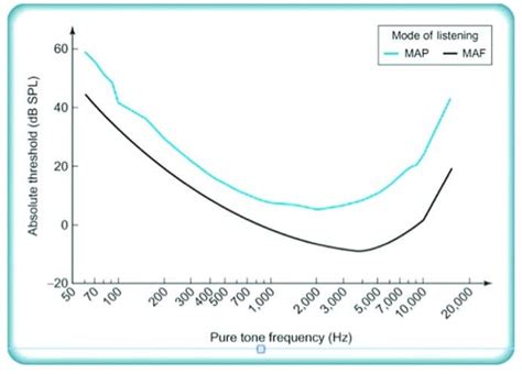 Back To Basics Hearing Is It DB DB Or DB