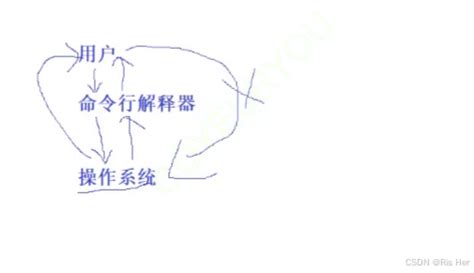 Shell命令以及运行原理 Csdn博客