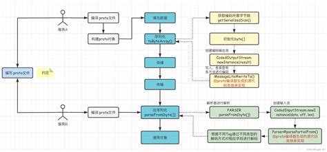 Protocolbuffer源码分析（一个能实现数据压缩的序列化协议）protobuf 源码包 分析 Csdn博客