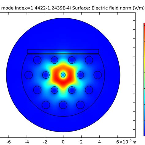 Energy Distribution Of Core Mode At Phase Matching Of Core Mode And Download Scientific Diagram