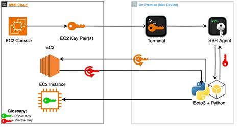 Knowledge Article Episode 7 Automatically Rotate Your Ec2 Ssh Key Pairs Using Python Boto3