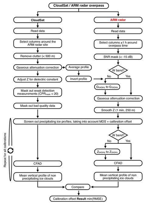 Algorithm Flowchart Of The Calibration Of The Arm Cloud Radars Using