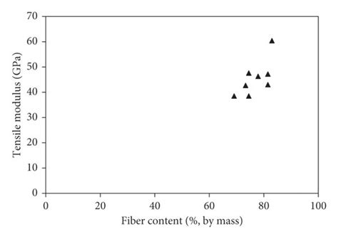 Correlation Between Fiber Content And Mechanical Properties A Download Scientific Diagram