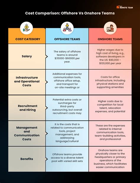 Offshore Vs Onshore Teams Cost Differences