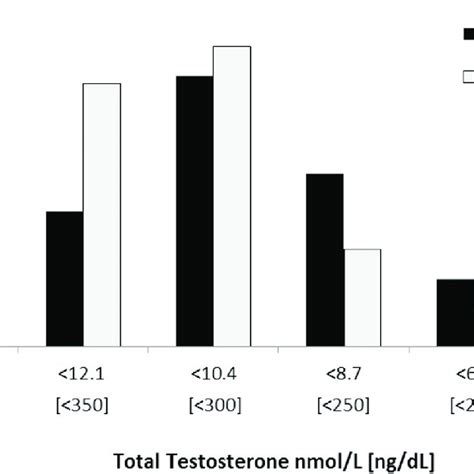 Serum Total Testosterone Threshold For Testosterone Therapy Recommendation Download