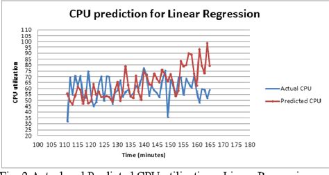 Figure 2 From Predicting Cloud Resource Provisioning Using Machine Learning Techniques