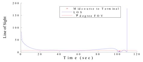 Line Of Sight Angle Vs Time For Maximum Range Engagement Download