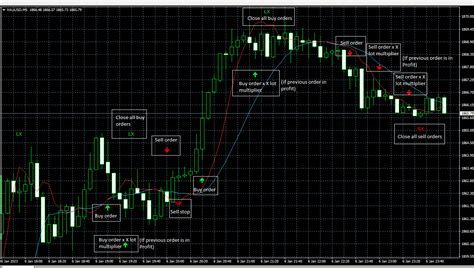 Ea From Live Indicators With Adaptive Lot Sizes An Order To Develop The Trading Robot At Mql5