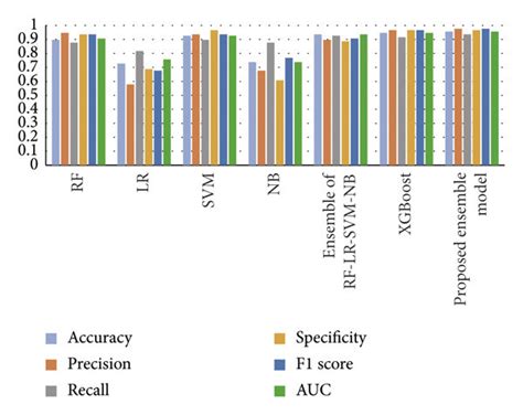 Accuracy Precision Recall Specificity F1 Score And Auc Of The Download Scientific Diagram Accuracy Precision Recall Specificity F1 Score And Auc Of The Download Scientific Diagram