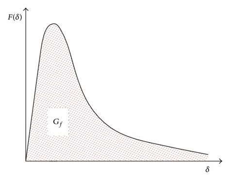 Expression Of Fracture Energy Download Scientific Diagram