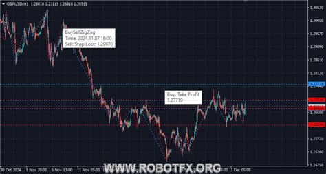 📈 Buysellzigzag Indicator Metatrader 4