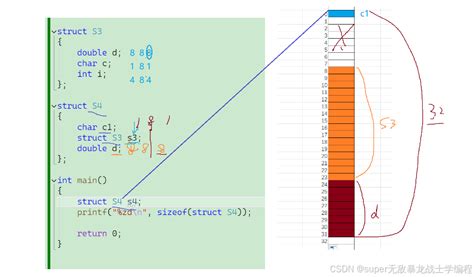 结构体类型，结构体变量的创建和初始化linux C 创建结构体变量 Csdn博客