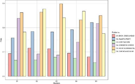prevalence of multimorbidity patterns by clusters of european countries