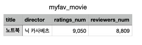Next 11th Assignment Session 5 Seleniumandcrawling · Issue 7 · Next Likelion2023 Next