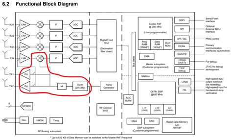 RTOS AWR1642BOOST Function Of TxEnable Sensors Forum Sensors TI E2E Support Forums