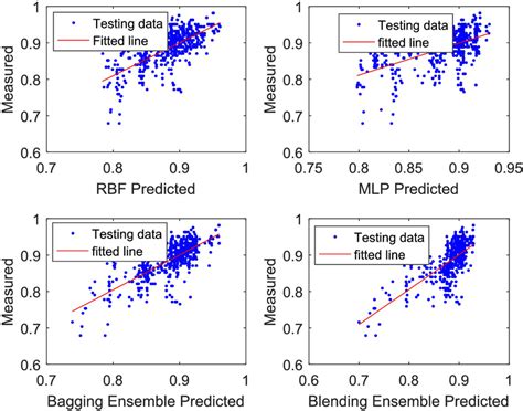 Plots Of The Correlation Of The Measured Data Rbf Mlp Bagging
