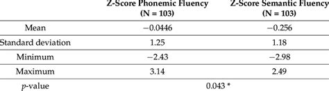 Phonemic And Semantic Fluency Results By Z Score Download Scientific Diagram