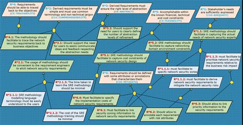 Sre Methodology To Be Goals Refinement Download Scientific Diagram