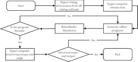 Wiring Process Simulation Flowchart Download Scientific Diagram