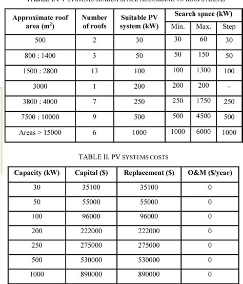 Figure From Sizing And Analysis Of Grid Connected Microgrid System