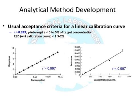 Analytical Method Validation