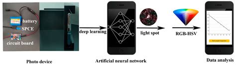 Chemosensors Free Full Text Recent Progress Of Molecularly Imprinted Optical Sensors