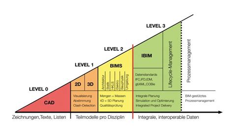 Bim Maturity Levels From Stage 0 To Stage 3 Bim Level