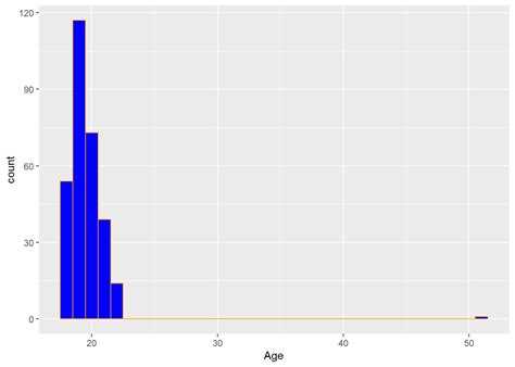 Chapter 2 Data Visualization With R Using Ggplot2 Linear Models For