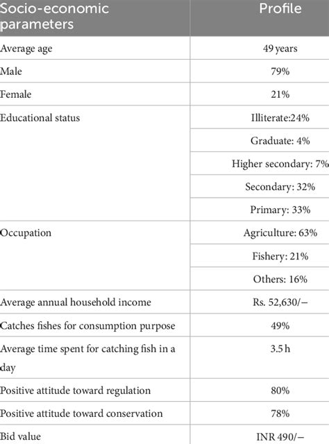 Socio Economic Profile Of The Respondents Download Scientific Diagram