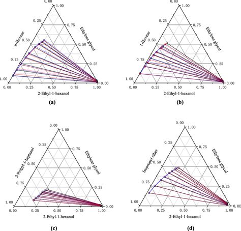 Ternary Phase Diagram For Ethylene Download Scientific Diagram