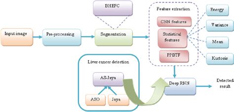 Figure 1 From Atom Search Jaya Based Deep Recurrent Neural Network For Liver Cancer Detection