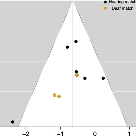 Forest Plot Showing Overall And Individual Average Effect Sizes