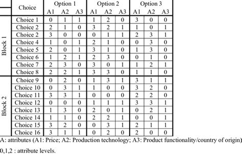 Final Fractional Factorial Design Download Table